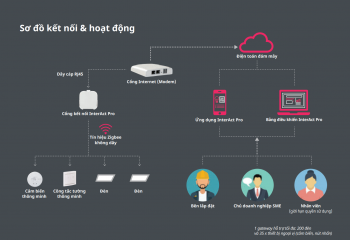 Hệ thống điều khiển đèn led từ xa của Philips Interact Pro 2021 | NPP ...